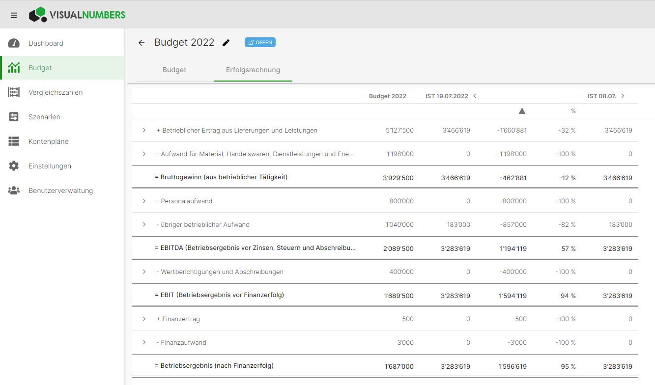 VisualNumbers - Budget | Szenarien | Analyse