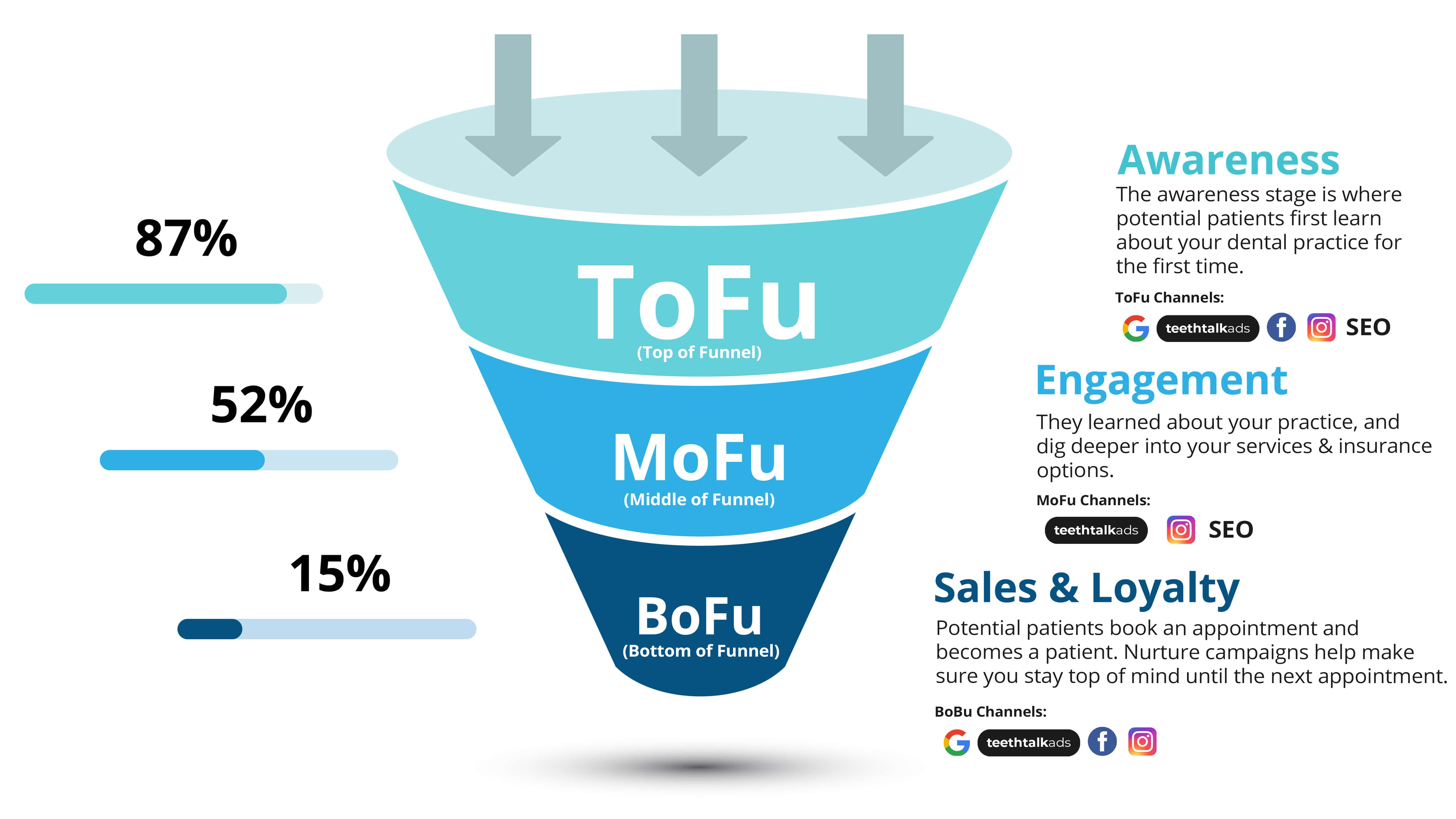 How to Create a Powerful Dental Funnel for Sales & Marketing