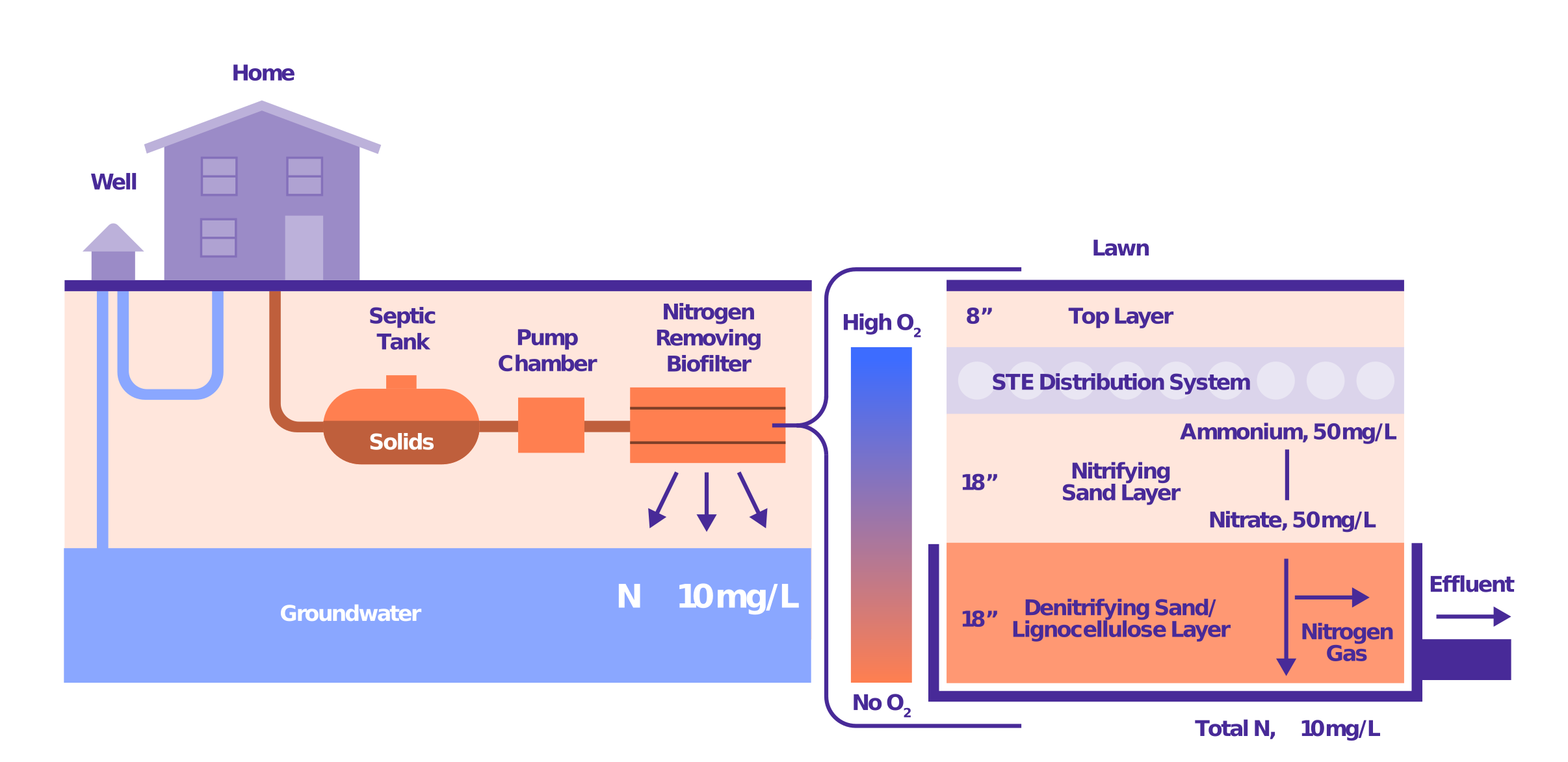Nitrogen Removing Biofilters | Ocean Sewage Alliance