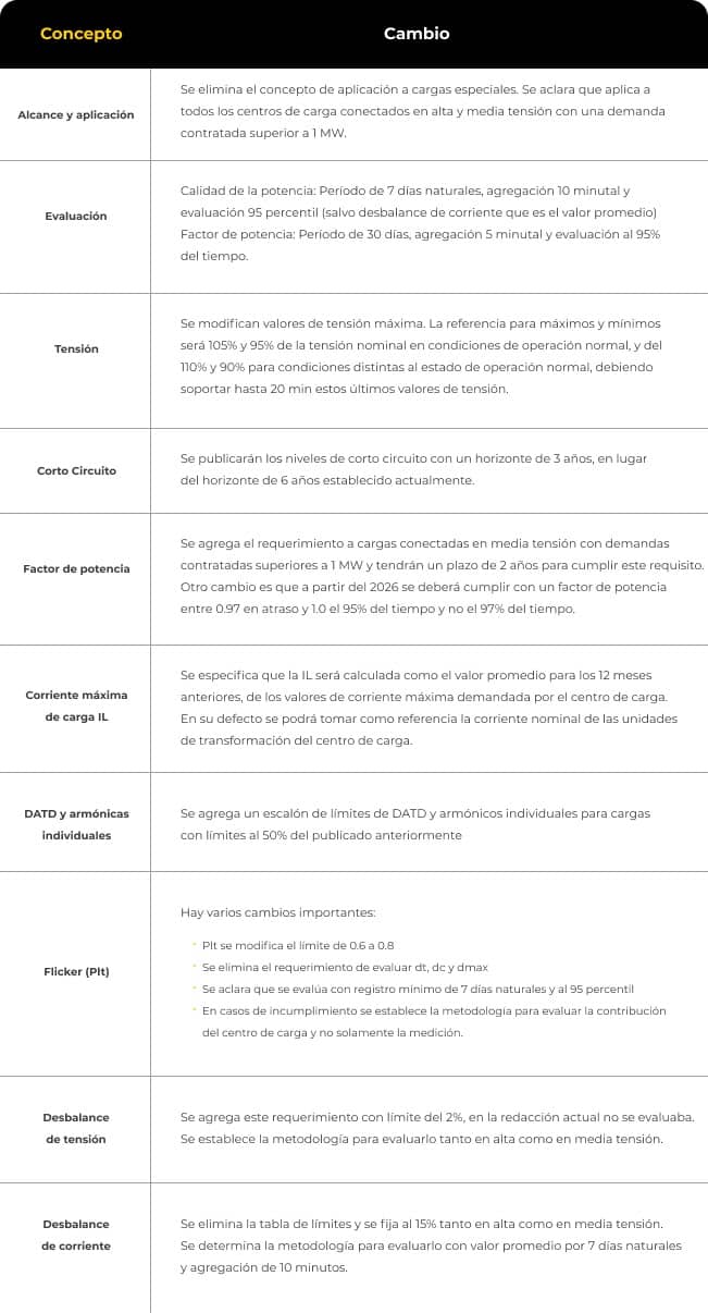 Conoce los principales cambios en Código Red 2.0 para centros de carga ...