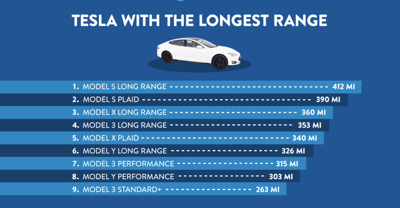 Which Tesla Model has the Longest Range? | Optiwatt