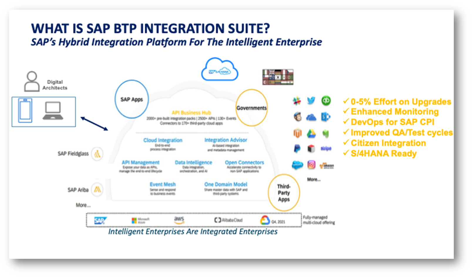 Learn SAP CPI Integration Suite - ABusiness Tech