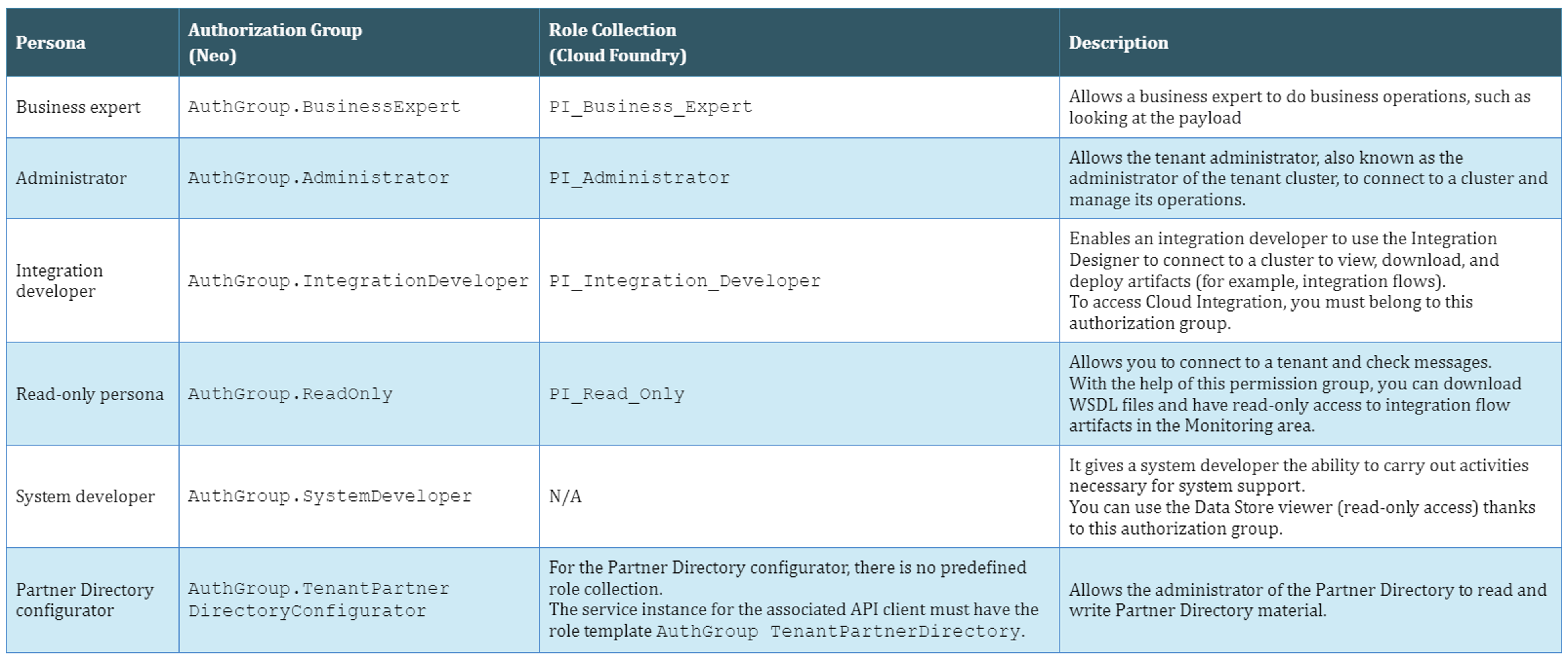 Access Sap Btp Integration Suite Abusiness Tech