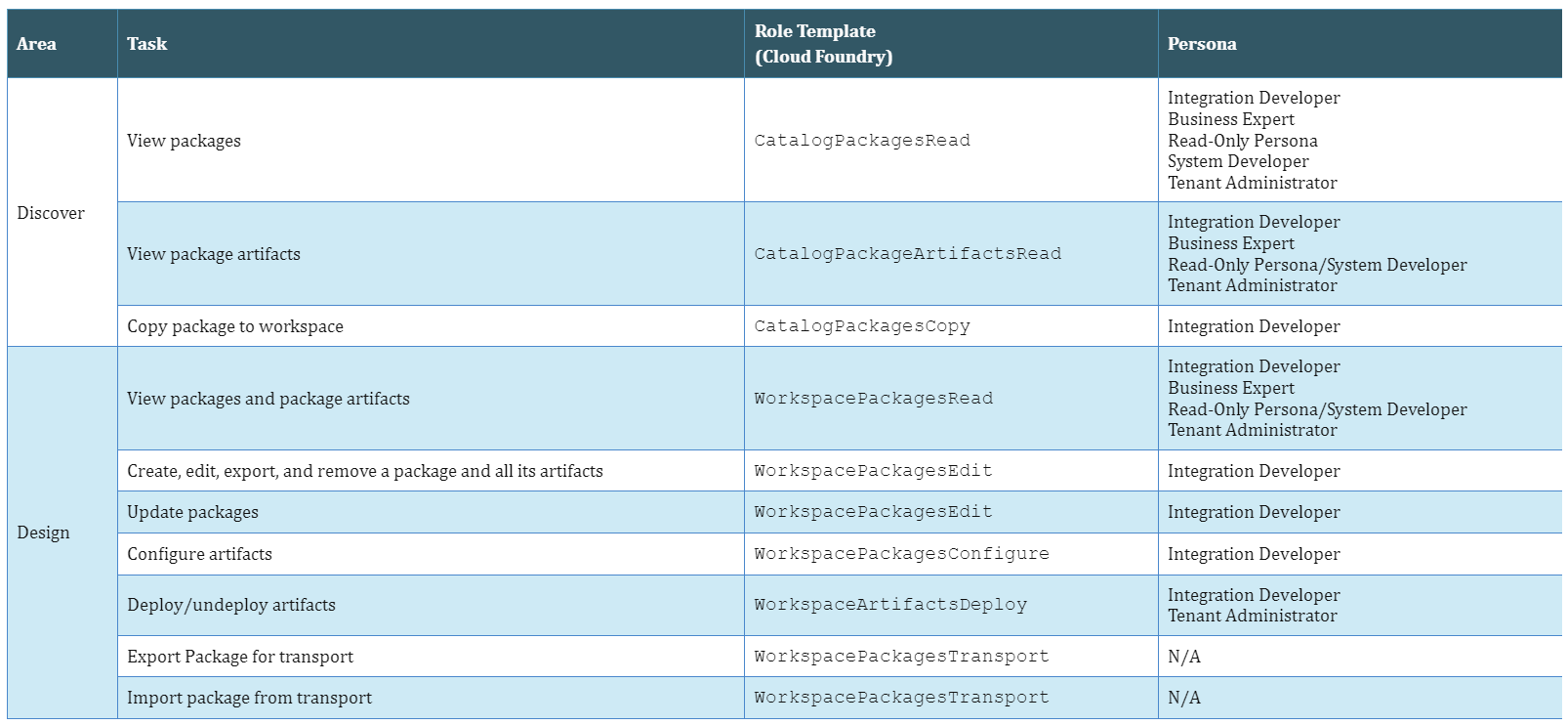 Access SAP BTP Integration Suite - ABusiness Tech