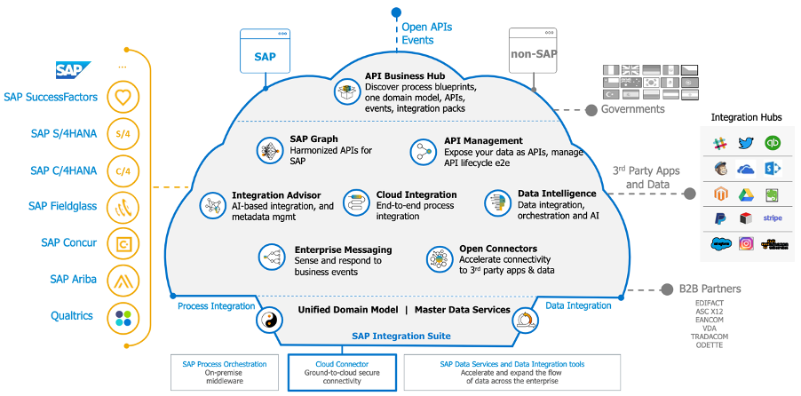 Impact of SAP Integration Suite in Modern Businesses - ABusiness Tech