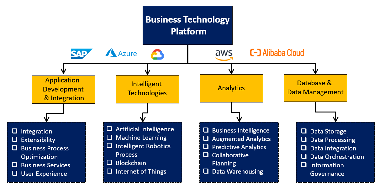 SAP Business Technology Platform (SAP BTP): The Unified Solution for Business Applications ...