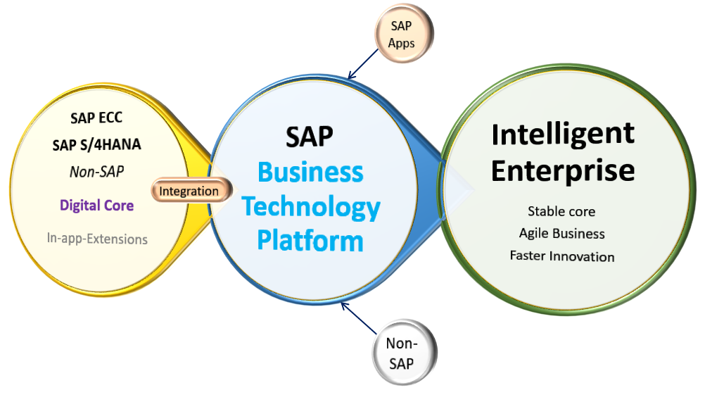 SAP Business Technology Platform (SAP BTP): The Unified Solution for ...