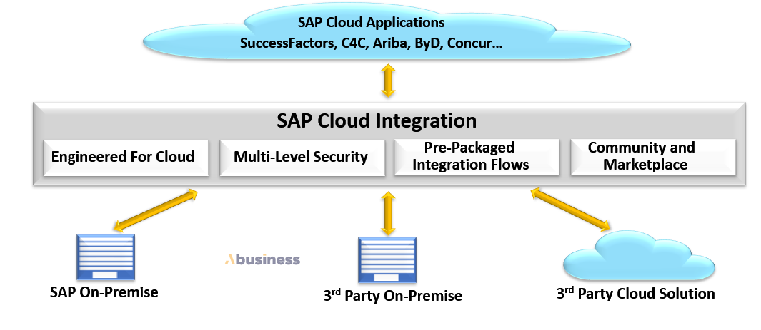 Learn SAP CPI Integration Suite - ABusiness Tech