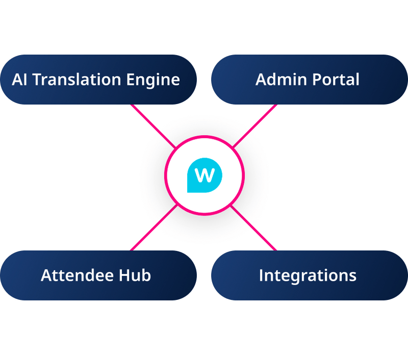 Live Translation Powered By AI | Wordly