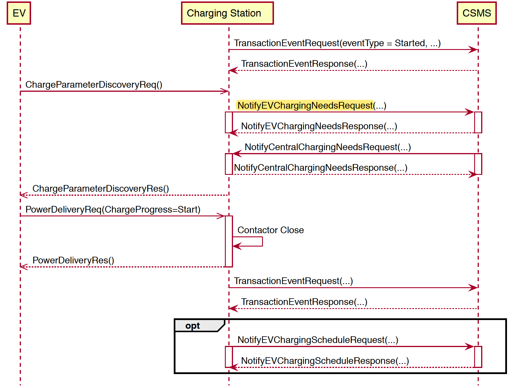 EV smart charging - The era of OCPP 2.0 | Ampcontrol