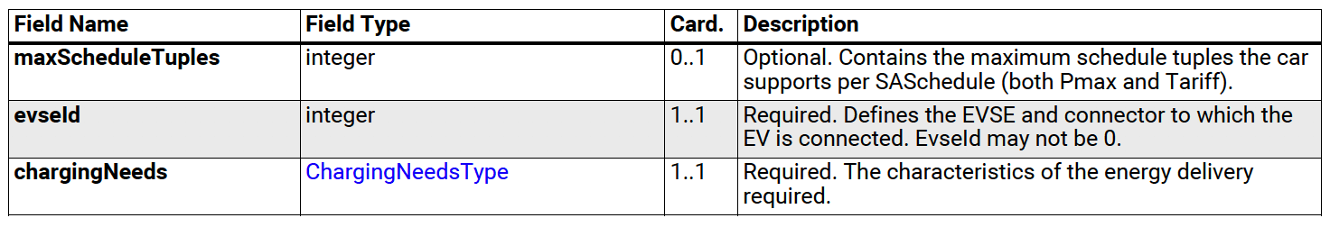 EV smart charging - The era of OCPP 2.0 | Ampcontrol