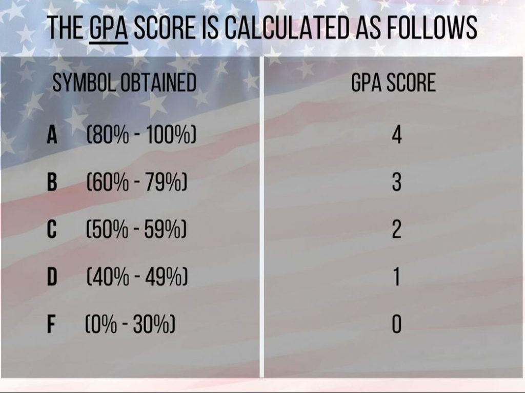 Grade Point Average Understanding The America GPA In South Africa
