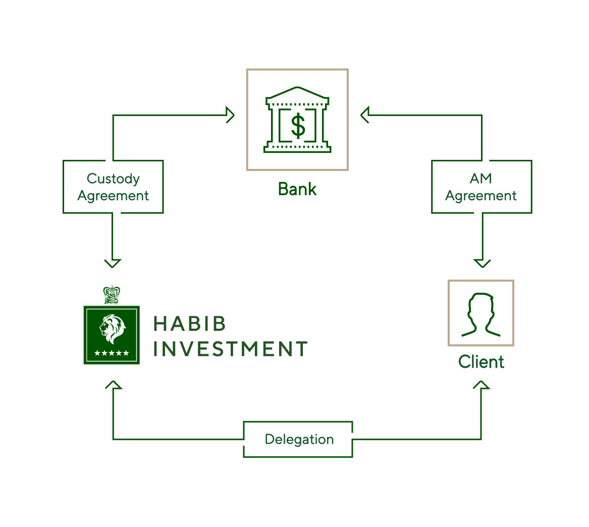 Our Services | Habib Investment Limited