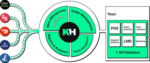 Restaurant online ordering under control
