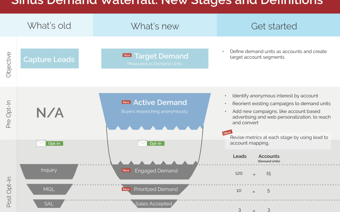 Activated Demand stage: Buyers researching anonymously - Triblio Blog