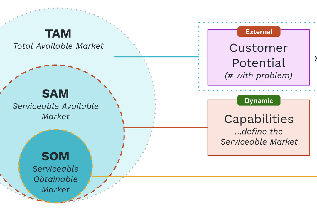 TAM, SAM, SOM: What's the Difference?