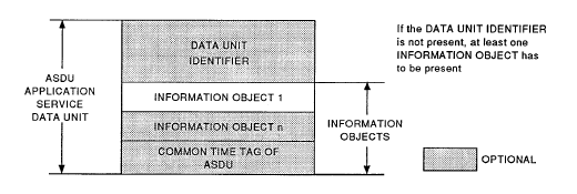 Komunikácia – protokol IEC 101 - IPESOFT
