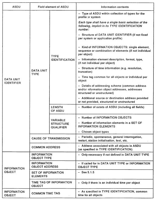 Komunikácia – protokol IEC 101 - IPESOFT