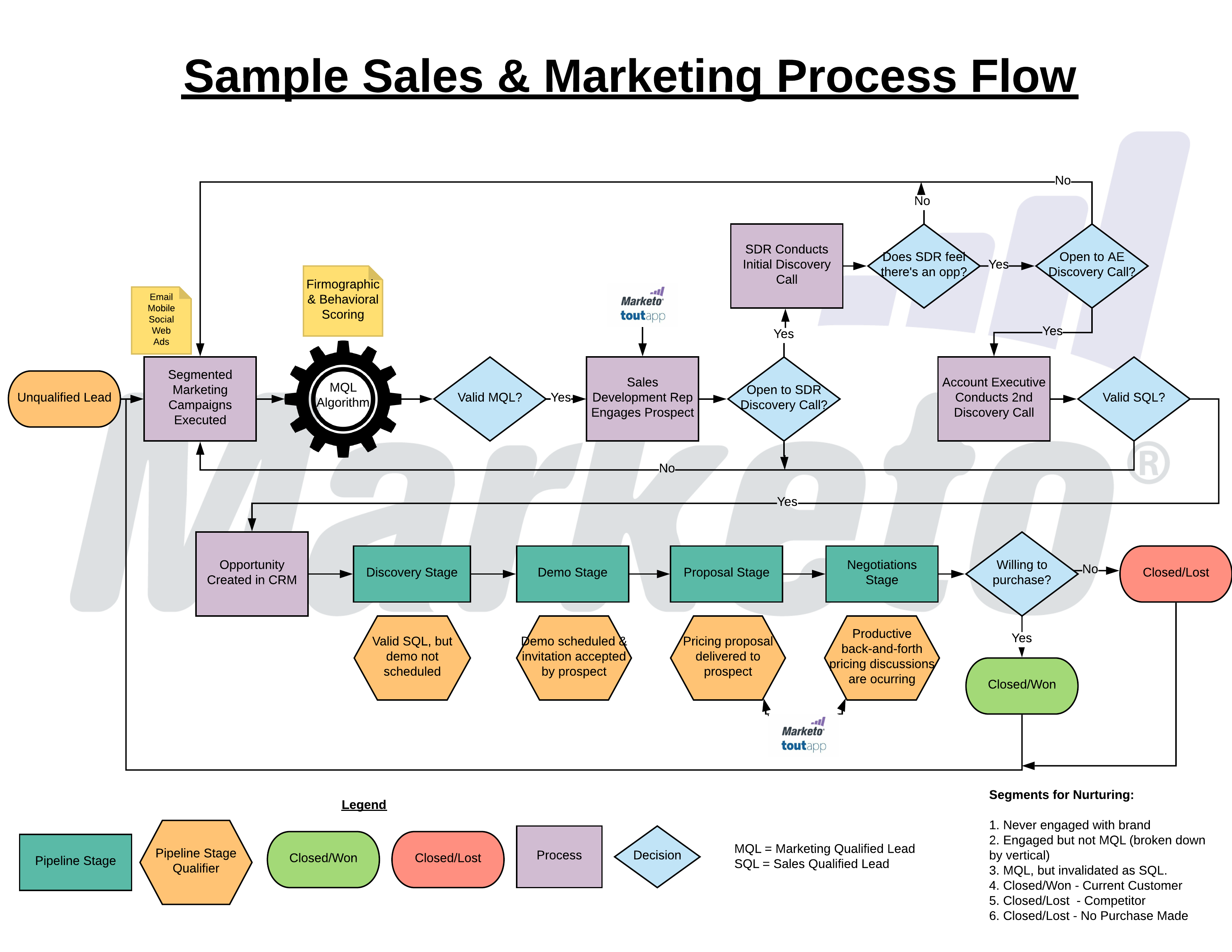 Col nia Tanque Eclipse Solar Sales Process Map Interpretar Permut vel Mang 