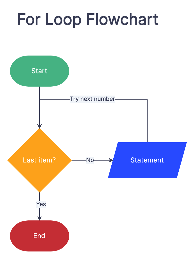 Flowchart Of For Loop