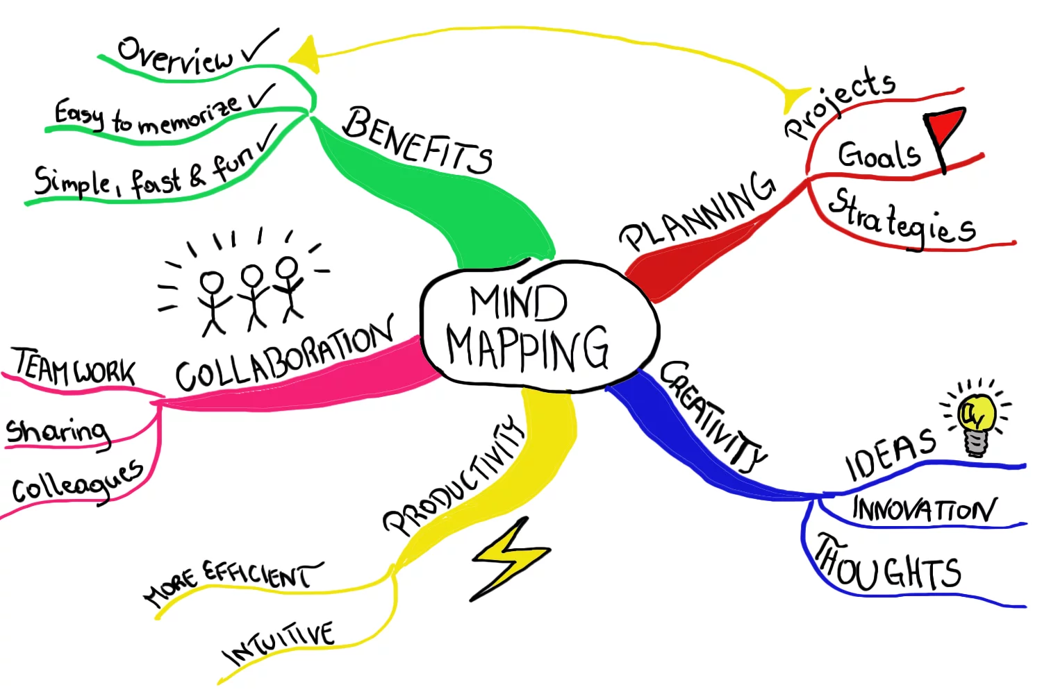 15 Mind Map Ideas For Students Mind Mapping In Education 15 Mind Map Ideas For Students Mind Mapping In Education