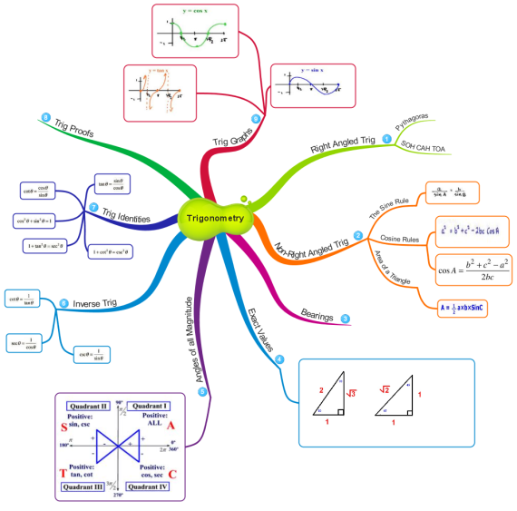 15 Mind Map Ideas For Students Mind Mapping In Education