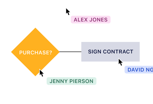 The Simplest Flowchart Maker | Free & Online Creator