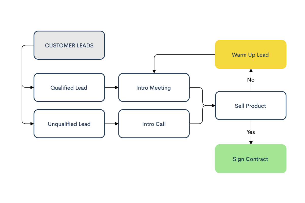 Free Flowchart Examples Templates Edit And Export