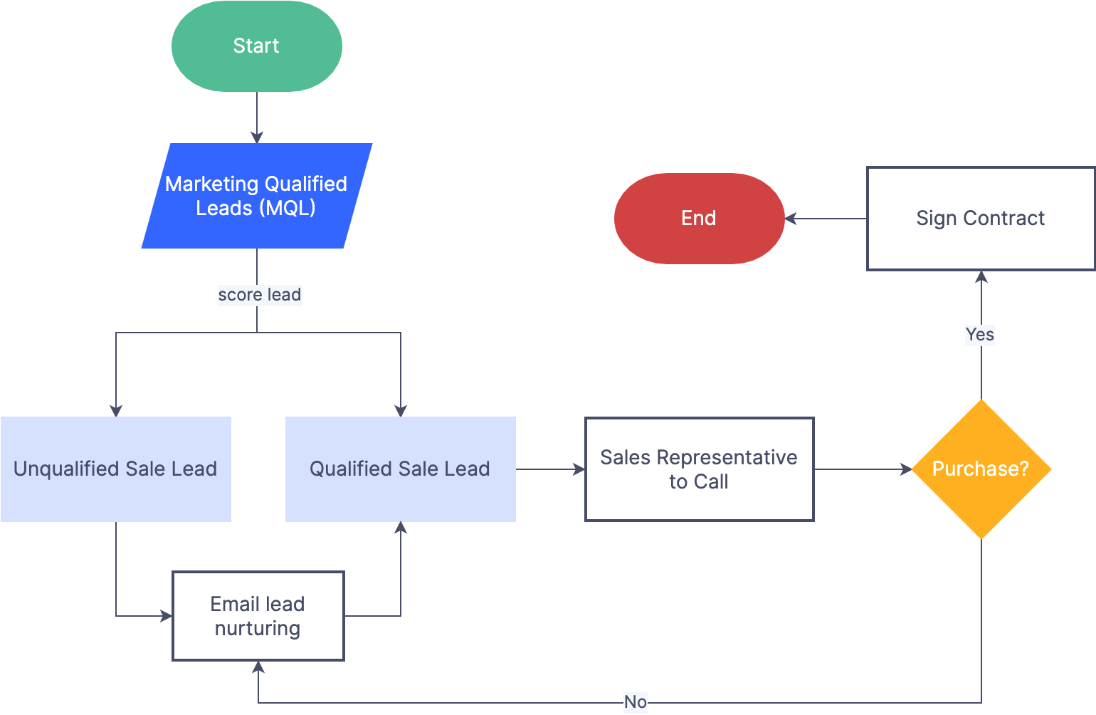 Sales Process Flowchart Template Zen Flowchart