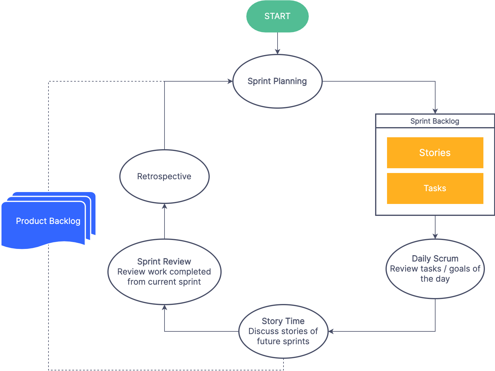 Scrum Workflow Flowchart Template Zen Flowchart