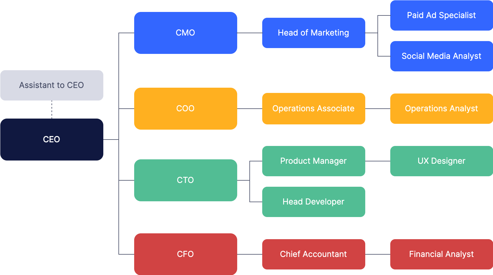 Organizational Chart Template Zen Flowchart