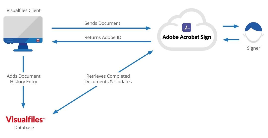 Adobe Acrobat Sign for Visualfiles - eSignatures
