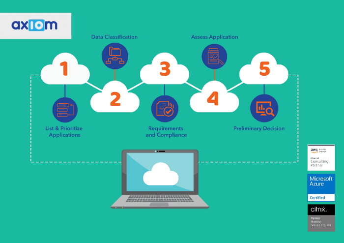 Axiom - Harnessing the power of cloud | Cloud Professional Services