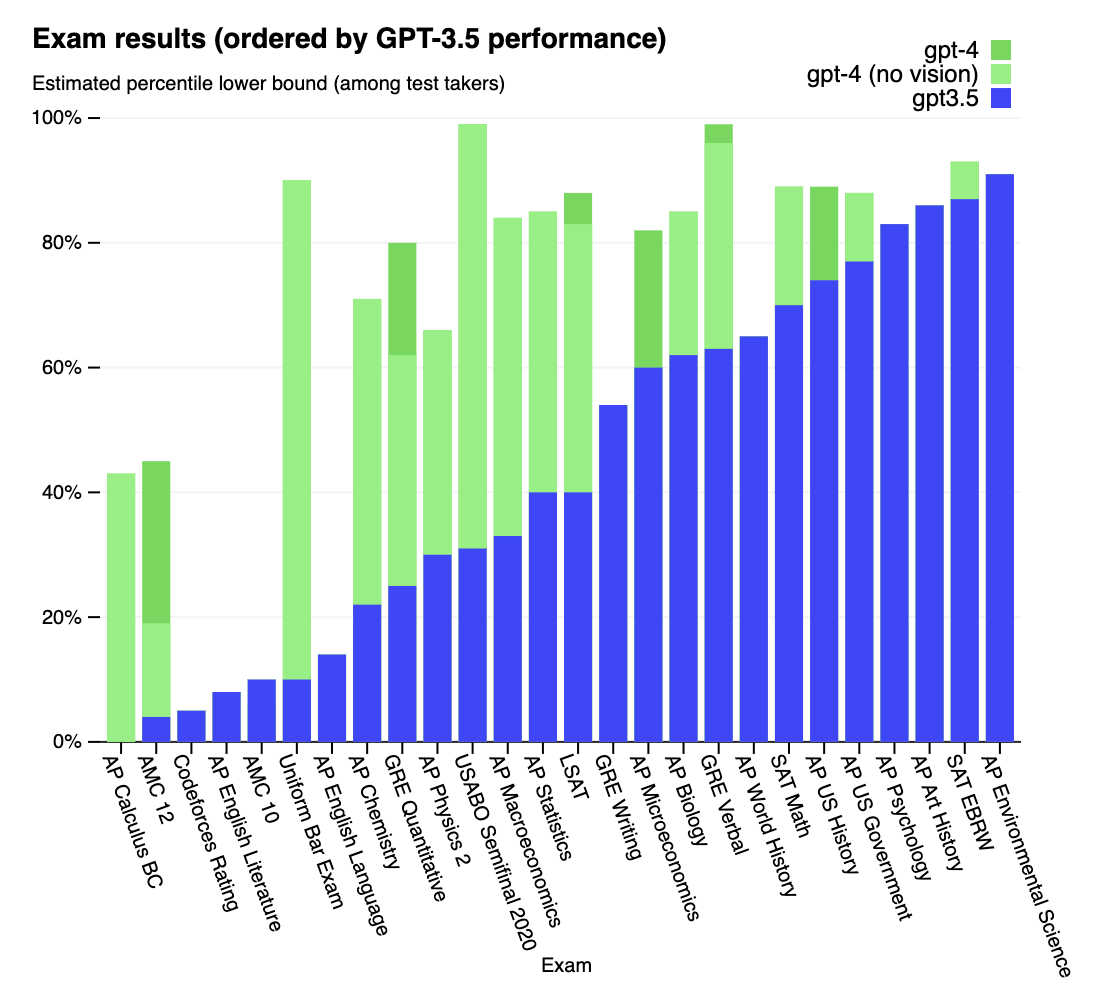 Openai Gpt 4 Performance Image To U