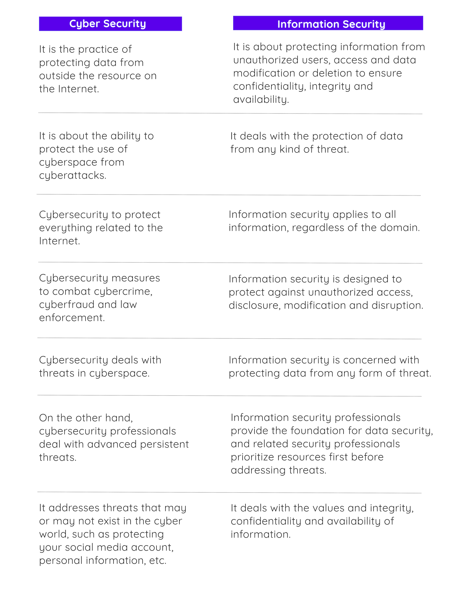ISO 27001 helps to increase overall cyber security