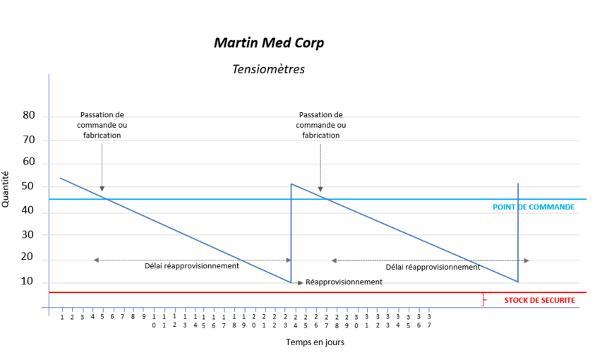 Réapprovisionnement du stock : maîtriser les indicateurs clés pour une ...