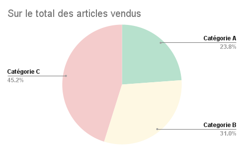 La méthode ABC : comment optimiser la gestion de votre entreprise | Erplain