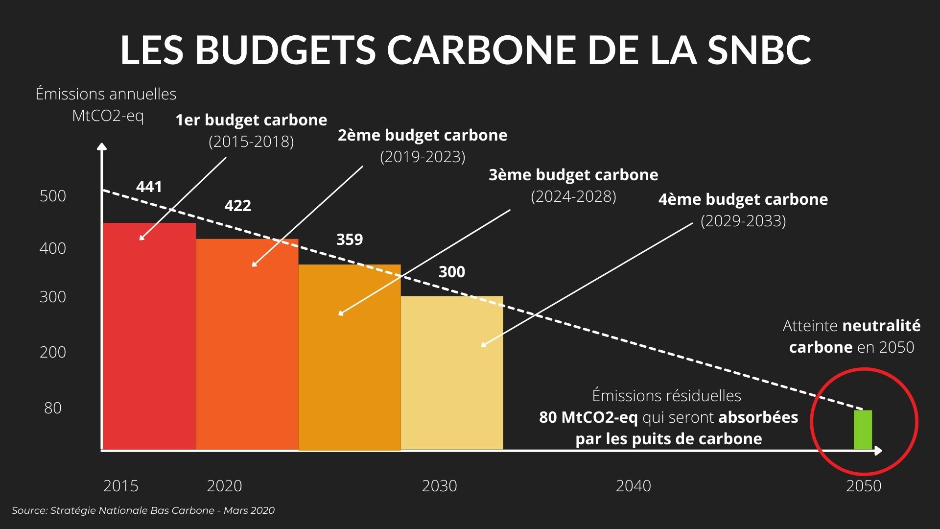 Transition énergétique - Où en est la France