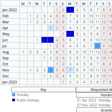 How do I use the Availability Screen?
