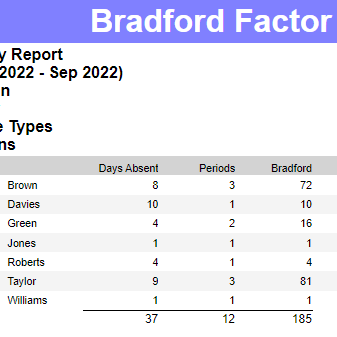 How do I report on the Bradford Factor?
