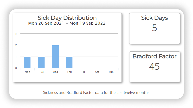 How do I report on the Bradford Factor?