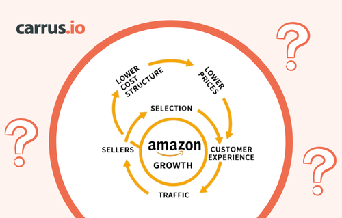 The Amazon Flywheel and What You Need to Know for Your interview ...