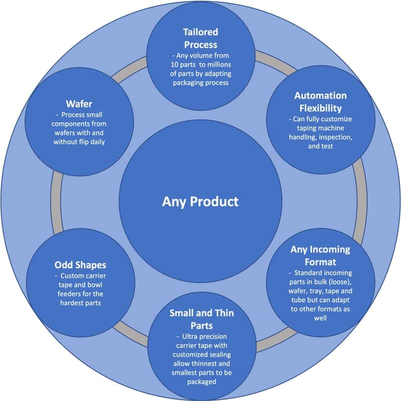 Pelican Packaging: Leader in Tape and Reel