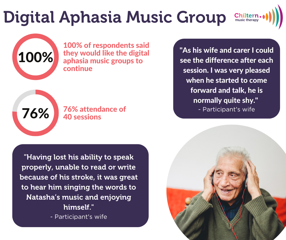 Chiltern Music Therapy | Digital Aphasia Music Group