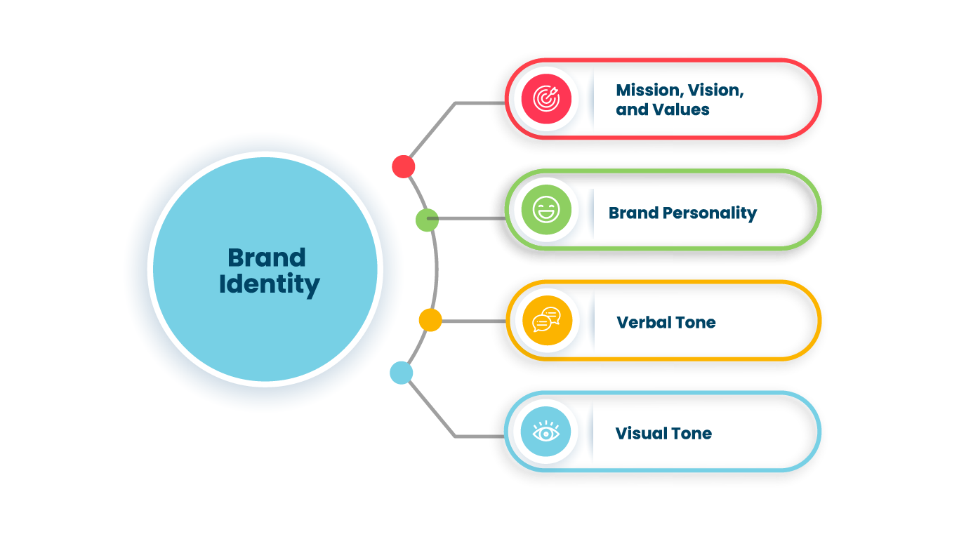 Visual Identity and Brand Identity blog