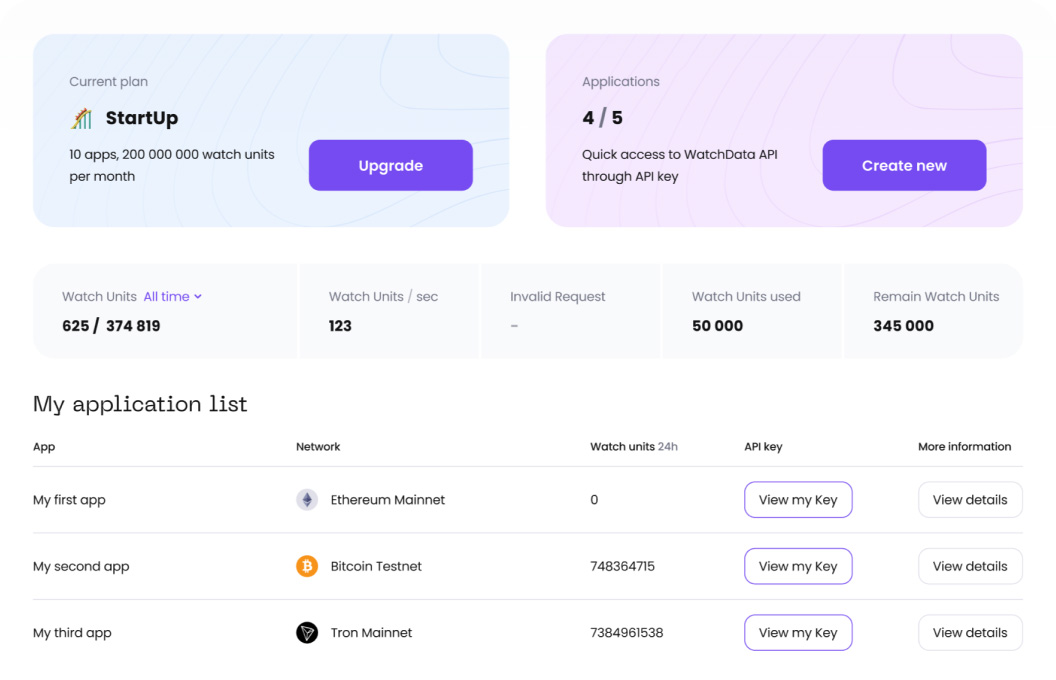 Watchdata – Blockchain API for WEB 3.0