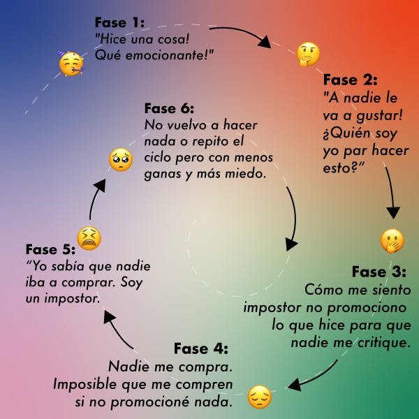 El Ciclo Vicioso del Impostor (las consecuencias del síndrome)