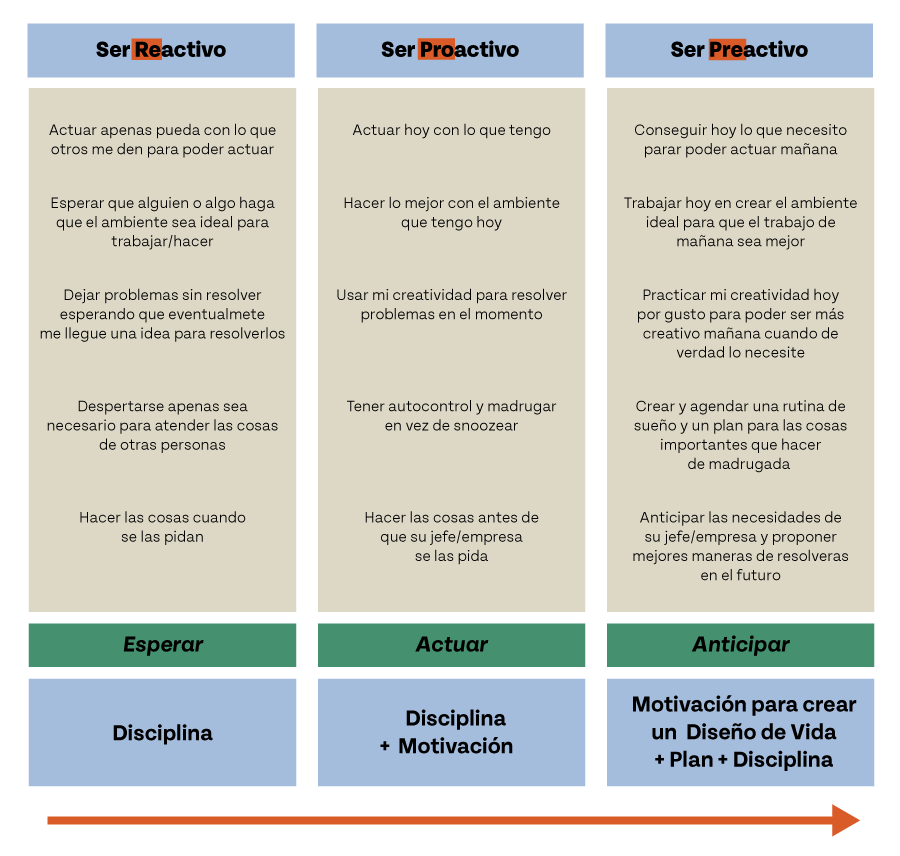 Ser "pre"activo es el nuevo ser proactivo