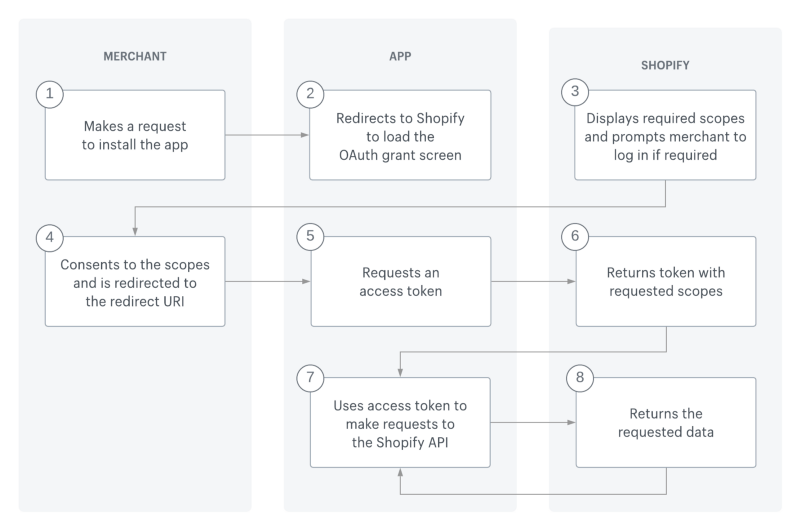 Shopify App Authentication - There's a Better Way