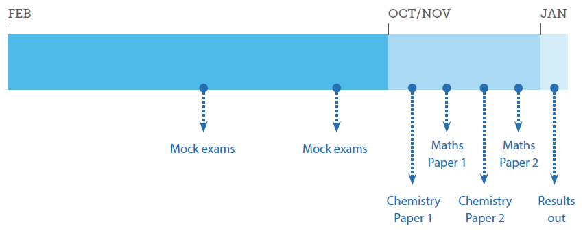How Cambridge (CAIE) works for students in New Zealand